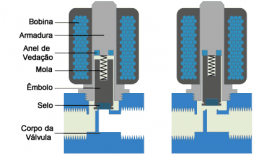 Casa das Válvulas | O que é uma válvula solenoide e onde ela é usada?
