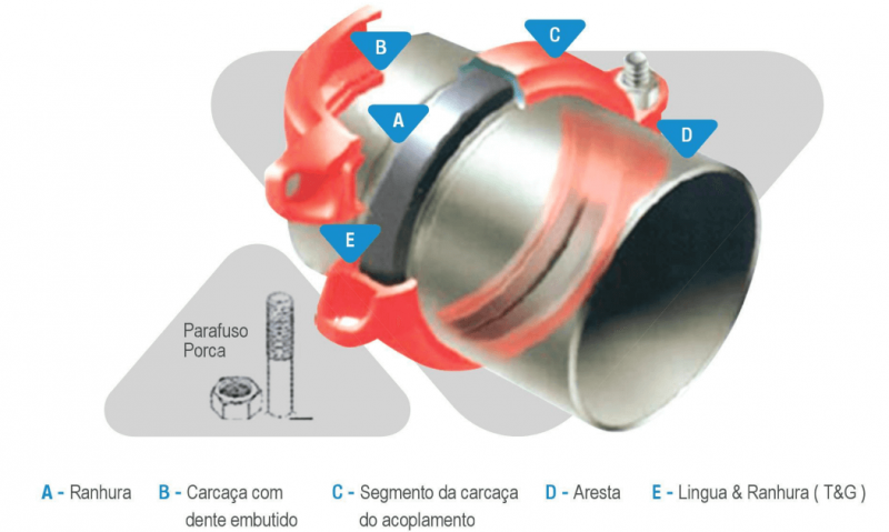 Casa das Válvulas | Tupy Grooved: tecnologia e eficácia em conexões ...