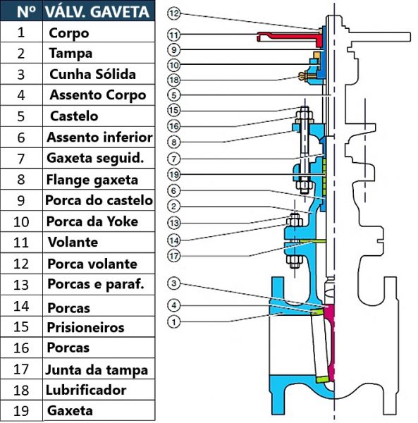Casa das Válvulas | Tipos de válvula de gaveta: um guia completo para ...